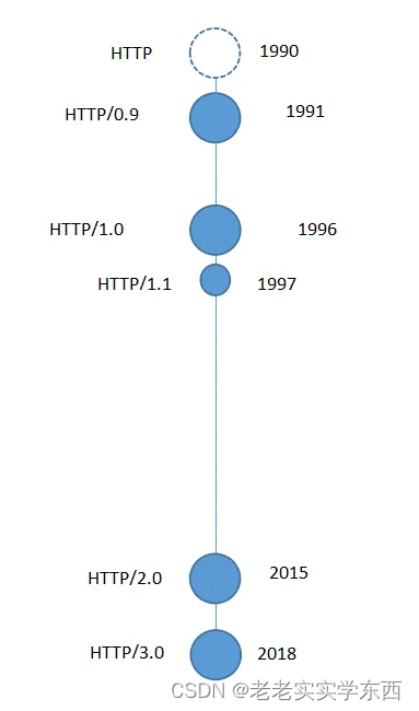 HTTP协议进化史_协议版本更新历程-CSDN博客