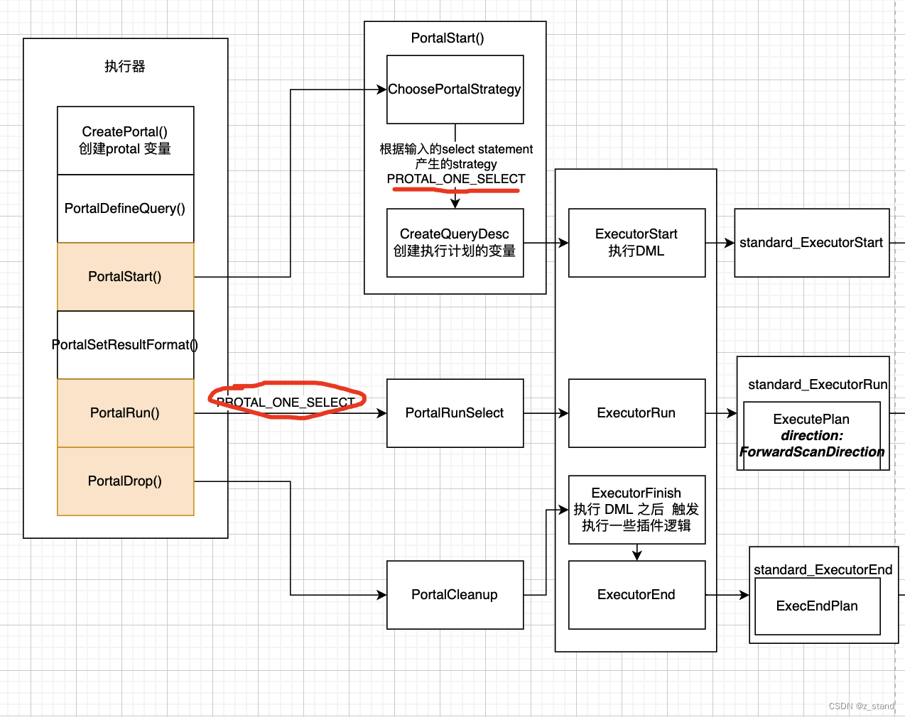 一条 Select 语句 在 Postgresql 中的执行链路sql执行链路 Csdn博客