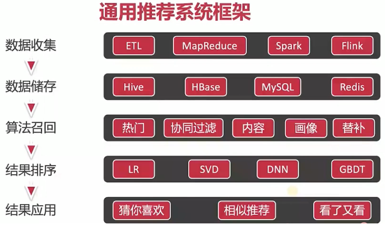 推荐系统：架构设计_实时推荐架构图-CSDN博客