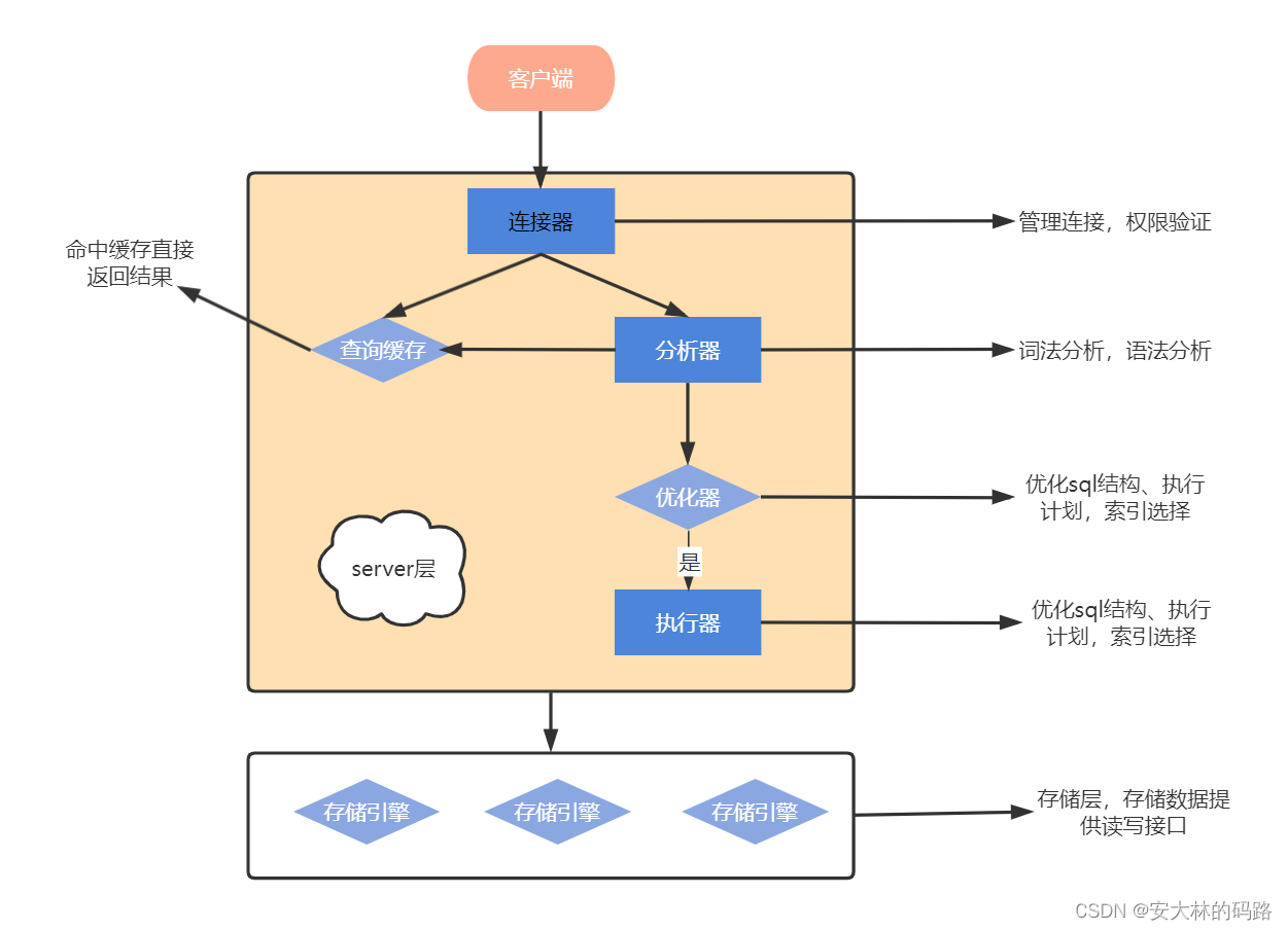 Mysql底层原理2 表一级缓存、二级缓存mysql二级缓存 Csdn博客