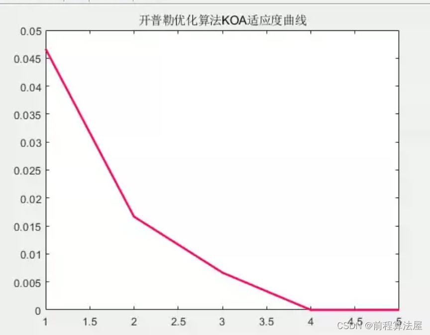 多元分类预测 Matlab基于koa Cnn开普勒优化卷积神经网络的数据分类预测前程算法屋的博客 Csdn博客