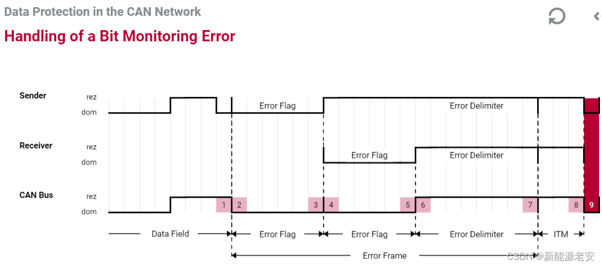轻松学习CAN总线系列---5.CAN数据保护_can保护-CSDN博客