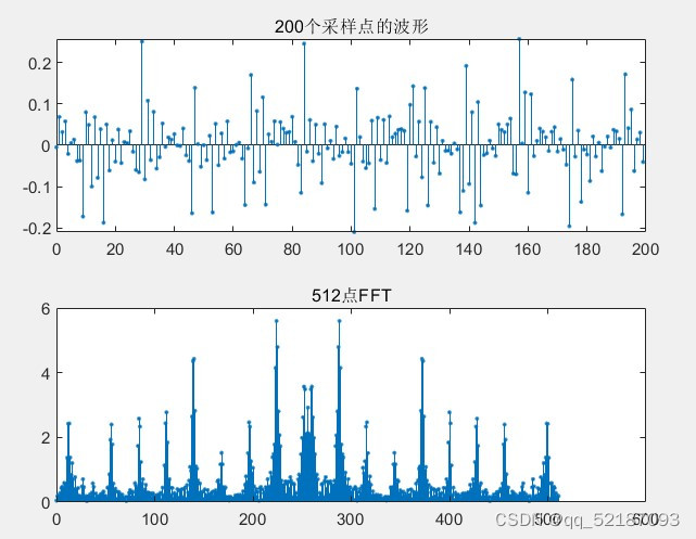 Matlab 数字信号处理 （4） 用fft进行谱分析使用matlab对已知数据进行fft分析什么都不会的博客 Csdn博客