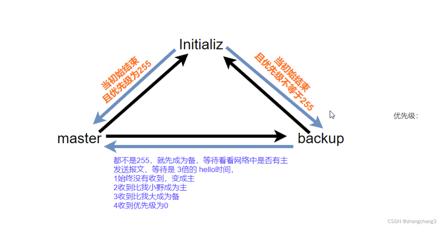 如何实现负载均衡VRRP_vrrp的负载均衡的实现过程-CSDN博客