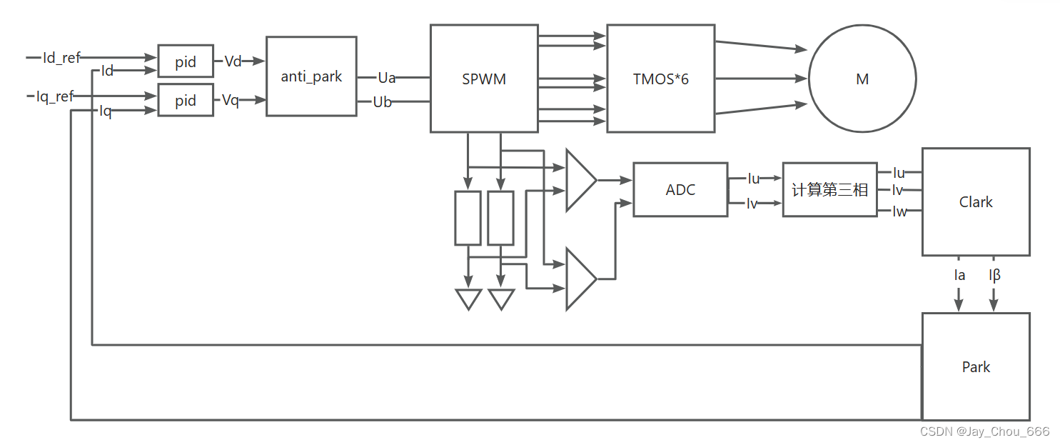 BLDC电机FOC控制技术学习笔记_foc控制bldc-CSDN博客
