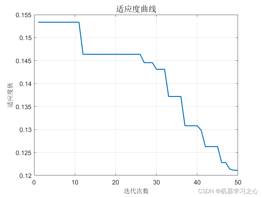 回归预测 Matlab实现gwo Elm灰狼算法优化极限学习机多输入单输出 Csdn博客