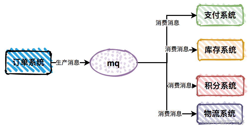 为什么要用MQ？ 你搞清楚了吗？_1、为什么要使用mq-CSDN博客