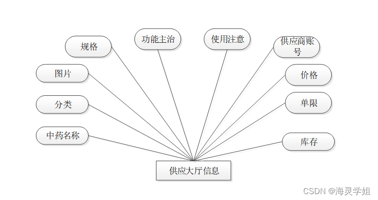 独有源码 Java Jsp中草药信息管理系统5161b从不会做毕业设计到成功完成的过程与方法中草药知识查询系统 Java实现 Csdn博客
