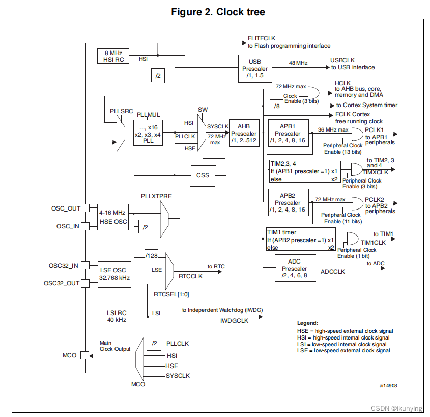 Stm32f103c8t6数据手册 引脚定义和block Diagram 结构图 和clock Tree 时钟树 Csdn博客