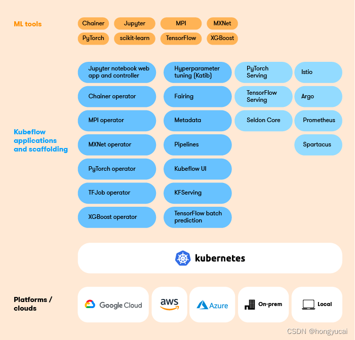 Kubeflow组件和架构-CSDN博客
