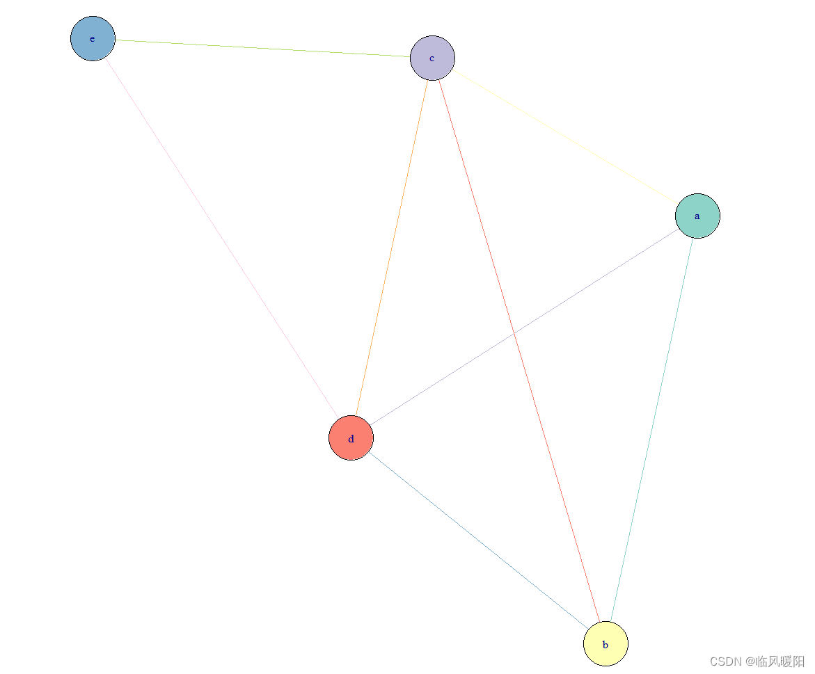 R语言绘制节点有颜色、线条有颜色、有向和无向连接网络图_igraph 设置点颜色-CSDN博客