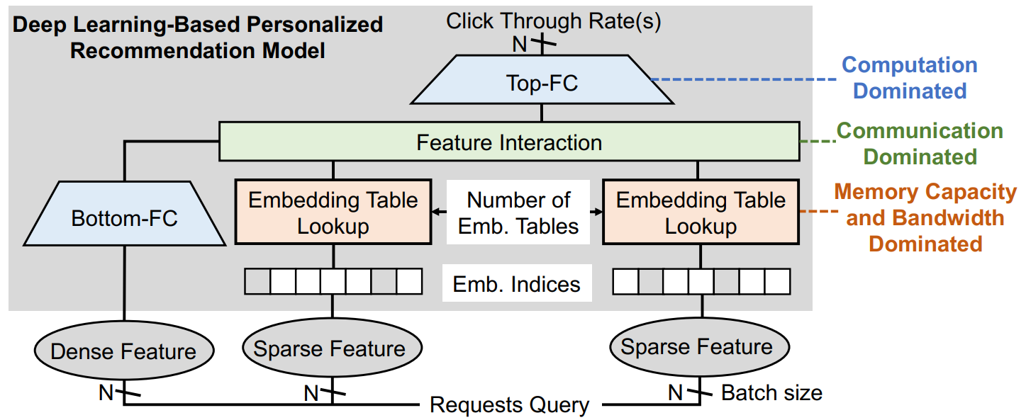 RecNMP_accelerating personalized recommendation with cros-CSDN博客