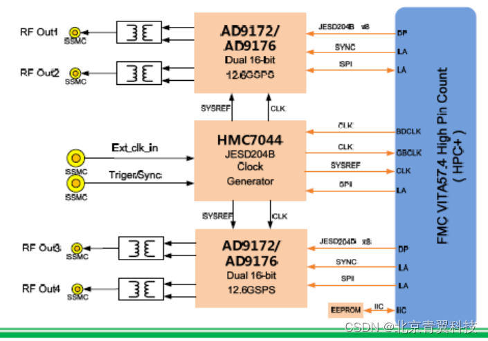 同轴输出原理图 - 【FMC131】AD9172/9176之4通道12.6GSPS 16 位DA 播放子卡（2 片AD9176 ...
