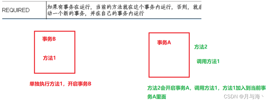 Spring 事务操作数据库怎么添加事务 Csdn博客