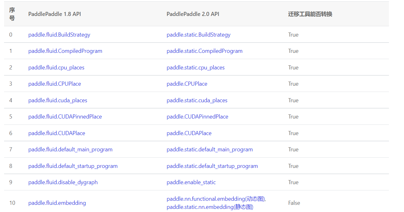 TensorFlow-paddle & pytorch-paddle接口对应表_paddlpaddle版本映射-CSDN博客