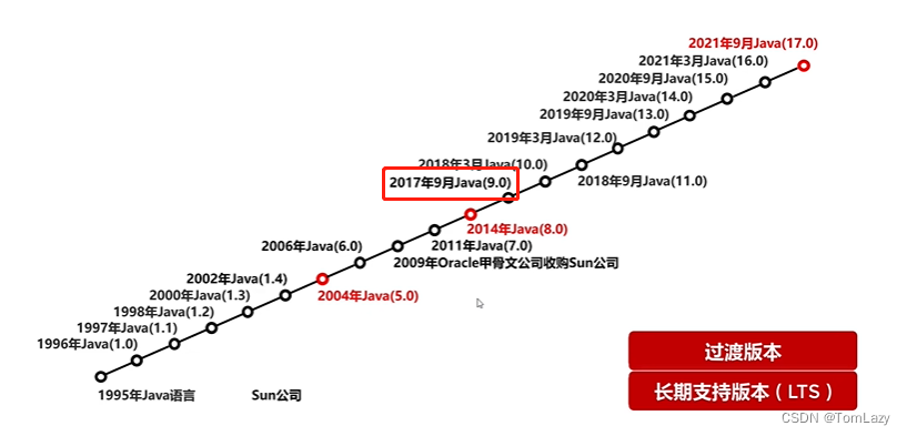 【Java基础】001 -- Java入门-CSDN博客