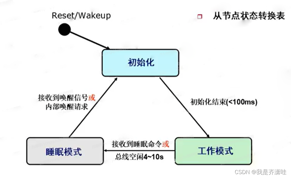LIN通信基础-CSDN博客