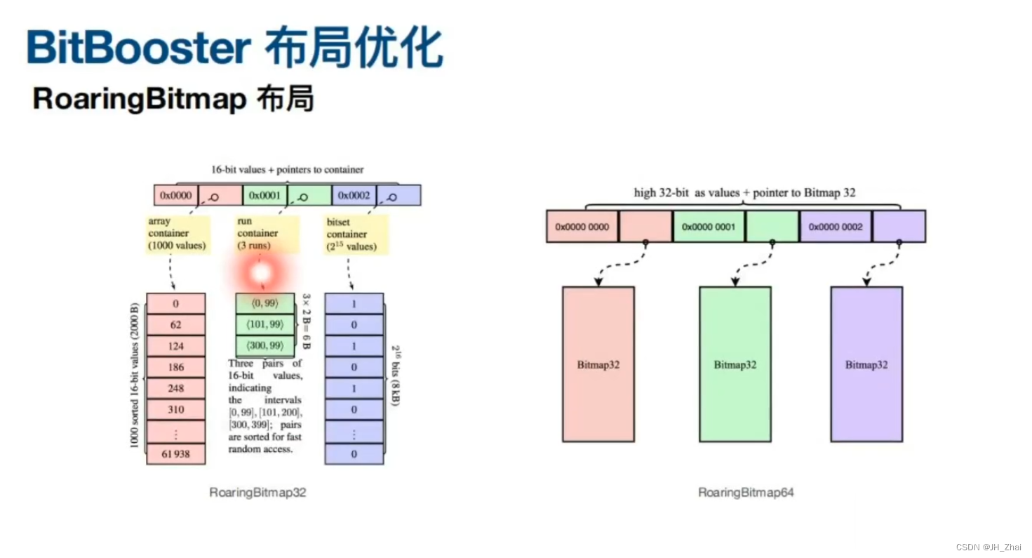 【讲座】BitBooster：ClickHouse Bitmap 10 倍查询优化实践_clickhouse bitmap查询优化-CSDN博客