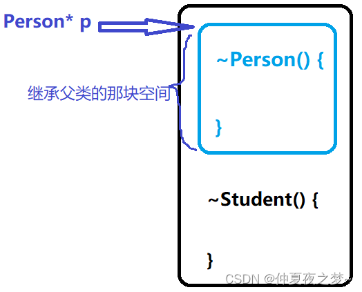 析构函数什么时候需要设计成虚函数?析构函数做虚函数 Csdn博客