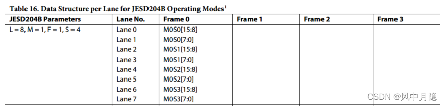 AD9164配置与数据使用指南-CSDN博客