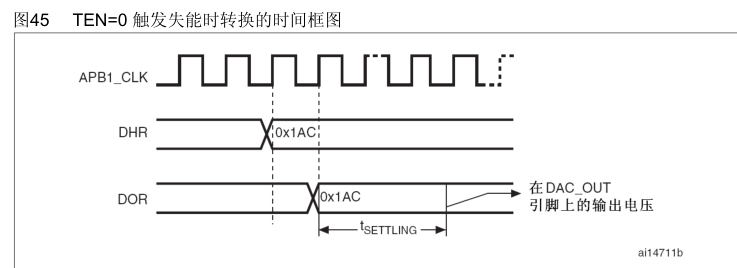 STM32f103--DAC输出配置_dac 模拟输出-CSDN博客