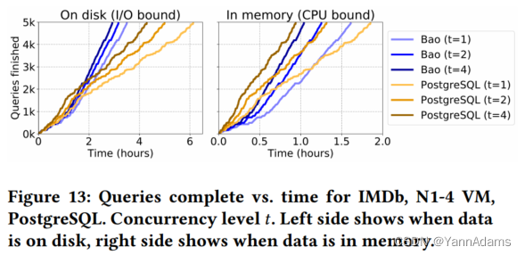Bao Making Learned Query Optimization Practical【论文内容翻译】 Csdn博客