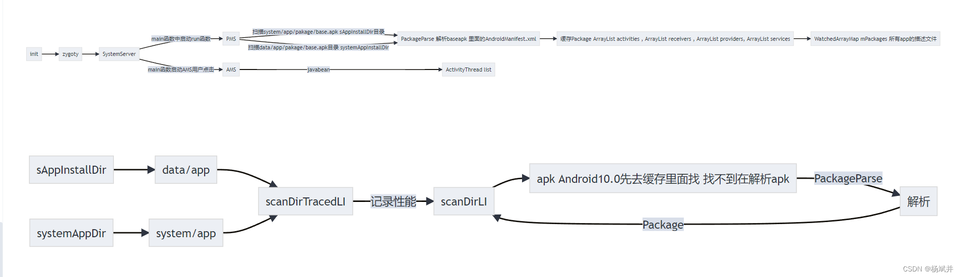 PMS服务启动原理详解_android packagemanagerservice 启动-CSDN博客