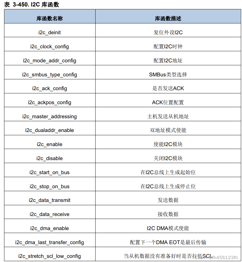 GD32F470 I2C-CSDN博客