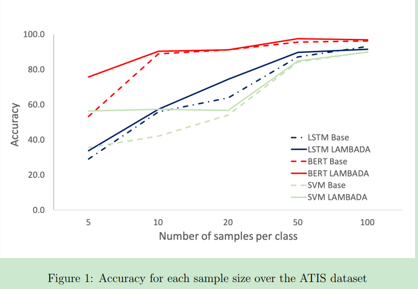 《Not Enough Data? Deep Learning to the Rescue》论文笔记-CSDN博客