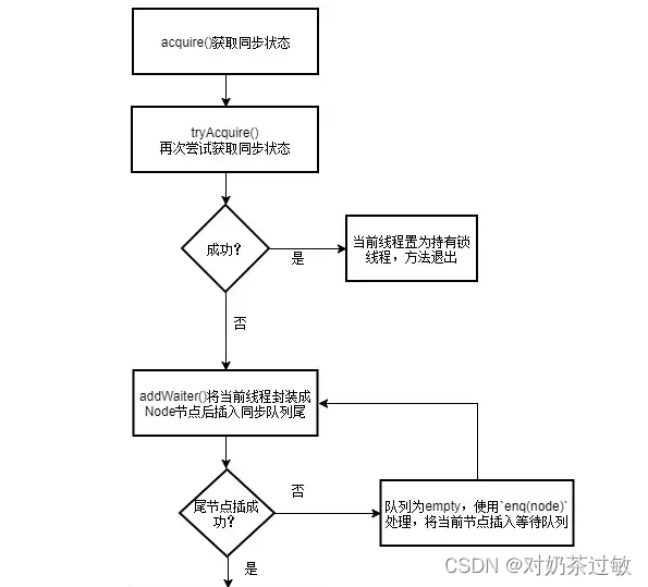 一篇文章学懂Java并发之AQS-EW帮帮网