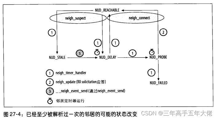 第二十七章：邻居子系统：基础结构-CSDN博客