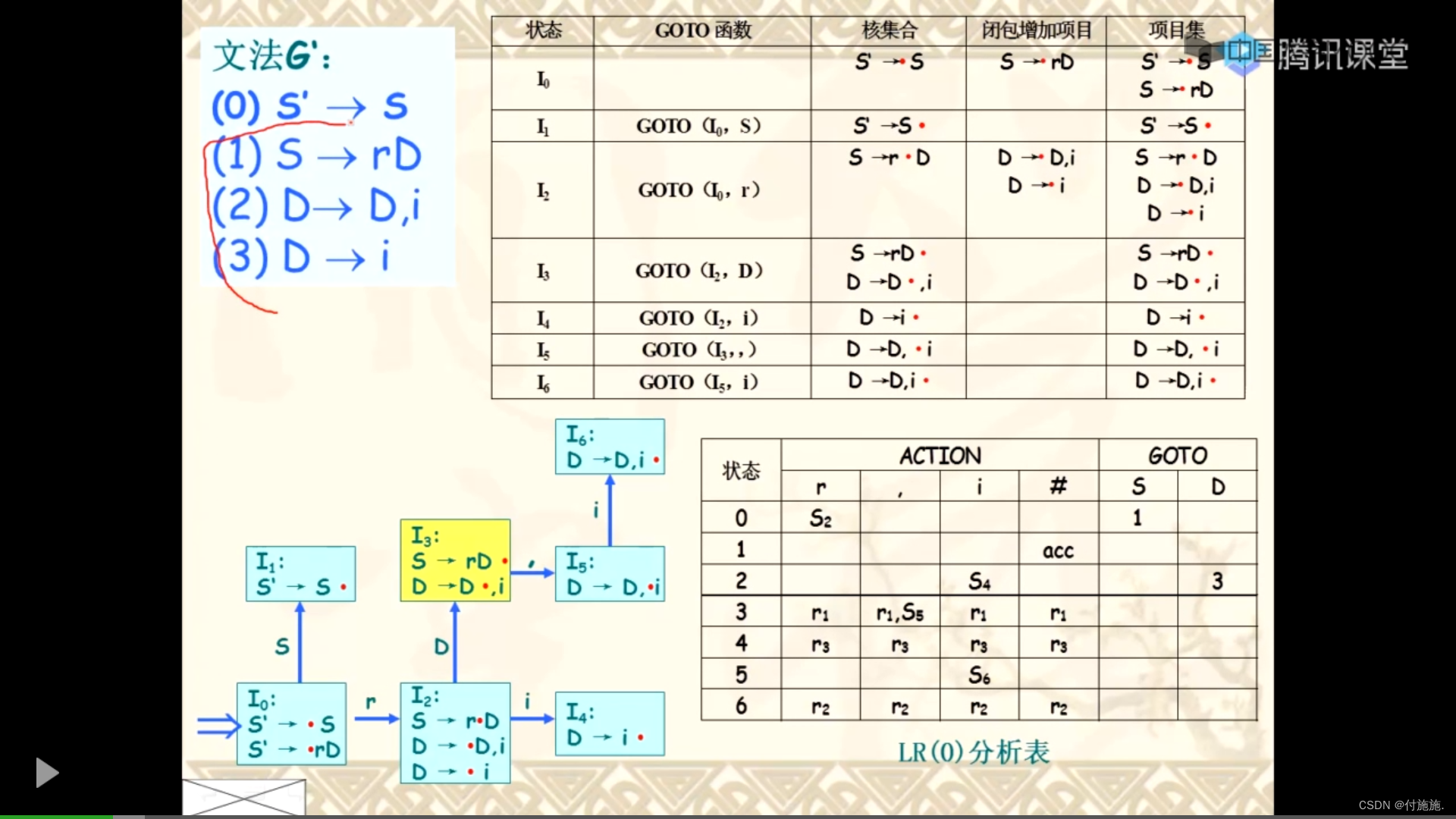 四大LR分析表_四则运算lr分析表-CSDN博客