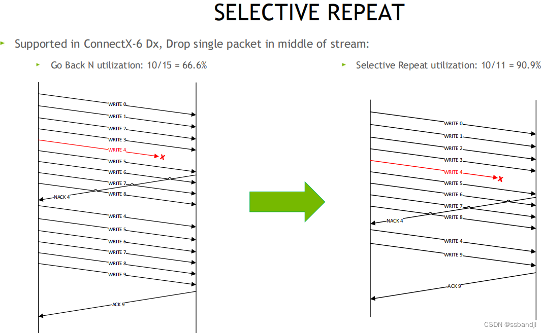 Nvidia_Mellanox_CX5和6DX系列网卡_RDMA_RoCE_无损和有损_DCQCN拥塞控制等技术简介-一文入门RDMA和RoCE有损无损 rdma rocev2 无损 有损 ...