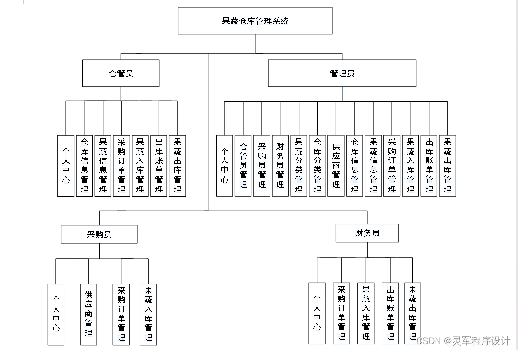 java/jsp/ssm果蔬仓库管理系统【2024年毕设】_水果仓库管理系统-CSDN博客