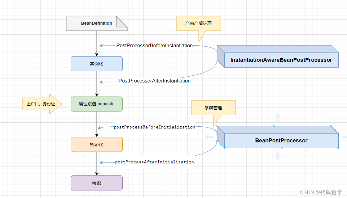 【spring Bean生命周期】-CSDN博客