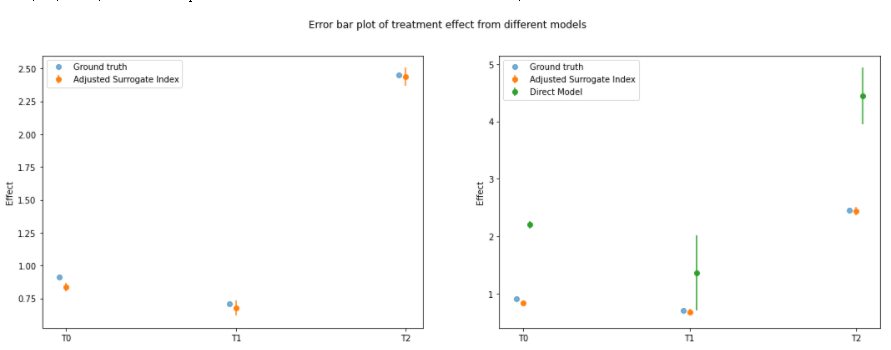 因果推断笔记——DML ：Double Machine Learning案例学习（十六）-CSDN博客