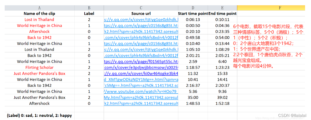 上海交大情感脑电数据集(SJTU Emotion EEG Dataset，SEED)+权学良（生理信号情感计算综述）_seed dataset ...