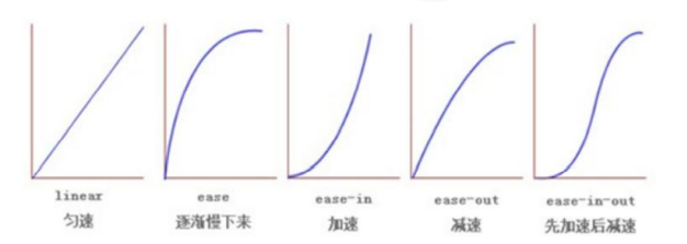 CSS3的新特性：过渡(transition)、动画(animation)、2D、3D转换_blur filter属性影响动画-CSDN博客