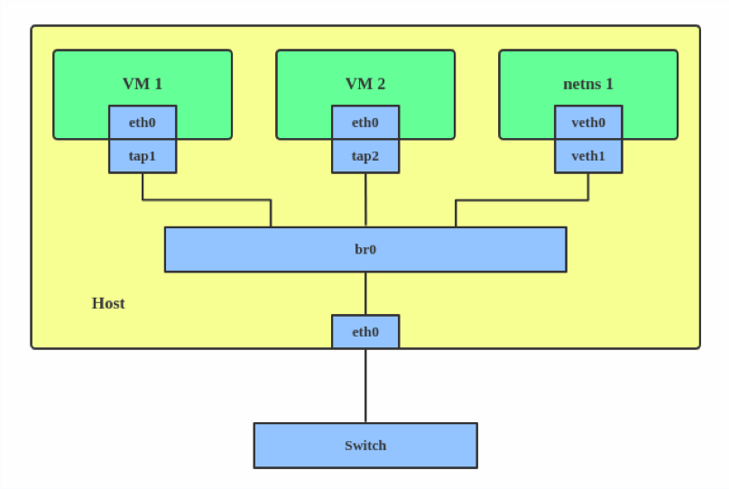 记录一下对于macvlan和bridge网络的个人理解_macvlan bridge-CSDN博客