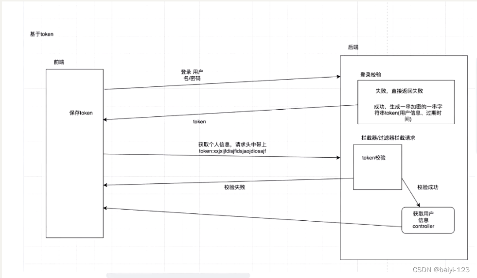 SpringBoot-JWT基础知识、CSRF、JWT、SpringBoot如何使用JWT、登录拦截器_springboot jwt 拦截器-CSDN博客