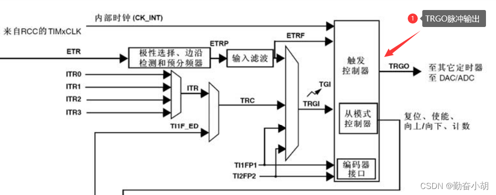 STM32学习笔记 & 通用定时器TIM3~TIM5 13_stm32 tim3-CSDN博客