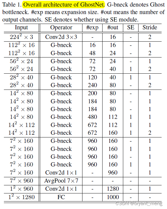 【GhostNet】《GhostNet：More Features from Cheap Operations》_ghostnet: more features from cheap ...