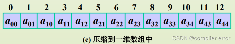 【数据结构复习】第四章字符串和多维数组从一个字符串s的某个位置开始截取若干个连续字符构成一个新串t。我们将s称为主串 Csdn博客