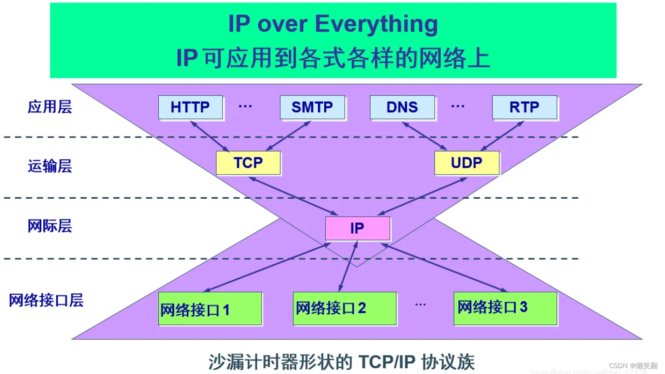 OSI七层协议-CSDN博客