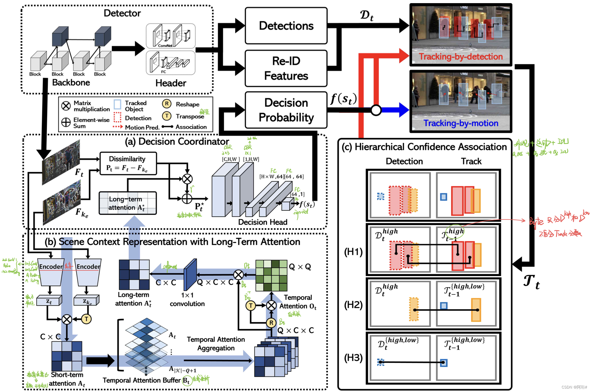 多目标跟踪MOT论文阅读记录2（持续更新中...）_相机运动估计模块cmc-CSDN博客