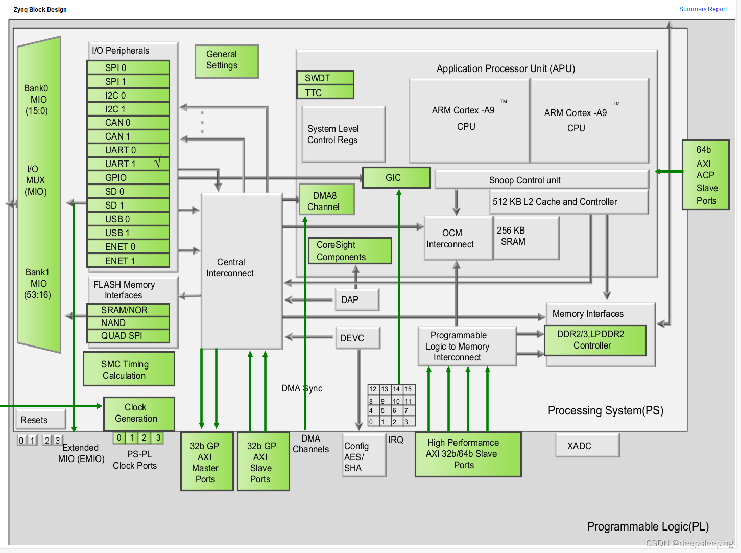 Zynq 7010笔记_zynq7010-CSDN博客