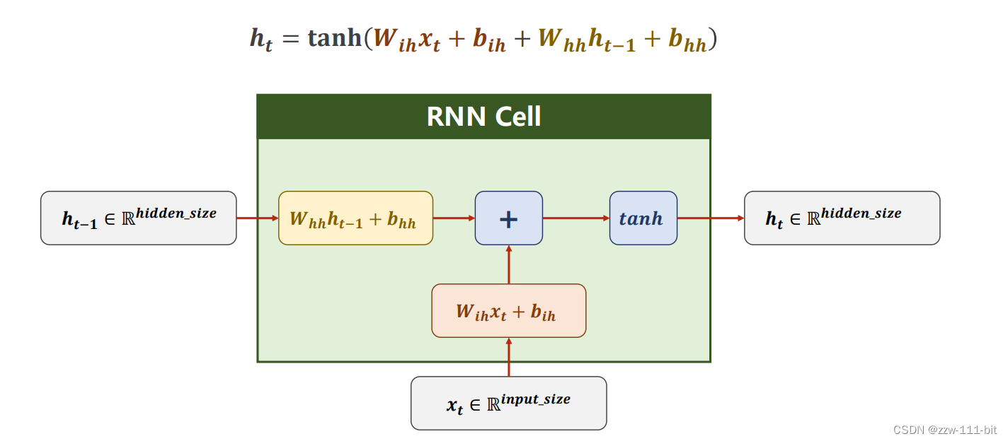 RNN基础回顾（1）_seqlen-CSDN博客