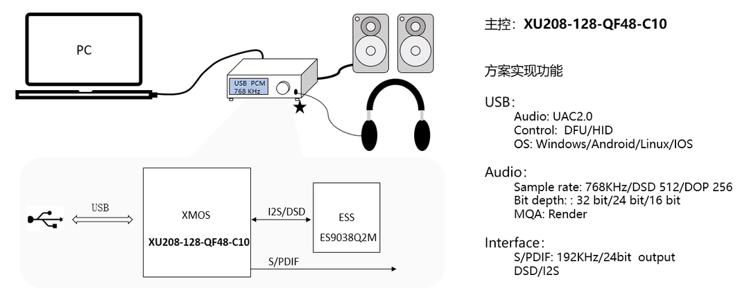 成熟的 XMOS 方案 ——「 XMOS USB Audio 」-CSDN博客