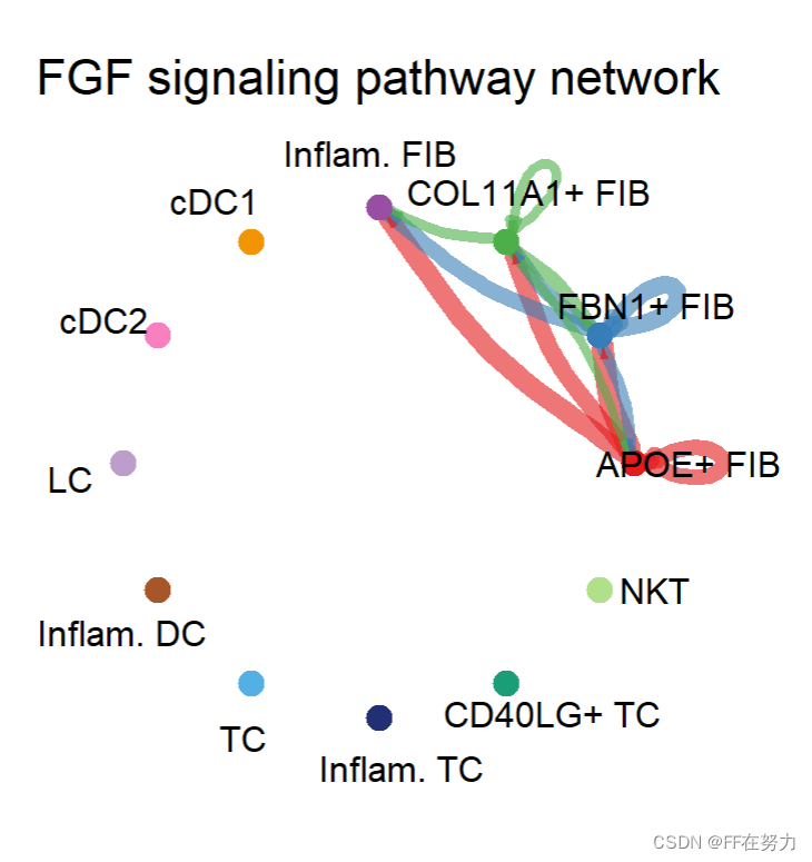 单细胞测序数据分析——细胞通讯 CellChat-CSDN博客