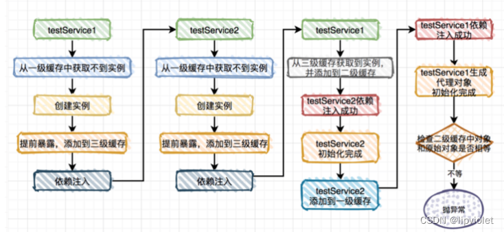 Springboot 循环依赖springboot 循环依赖 Csdn博客